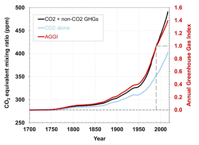 Greenhouse Gases Are Rapidly Changing the Atmosphere | Climate Central