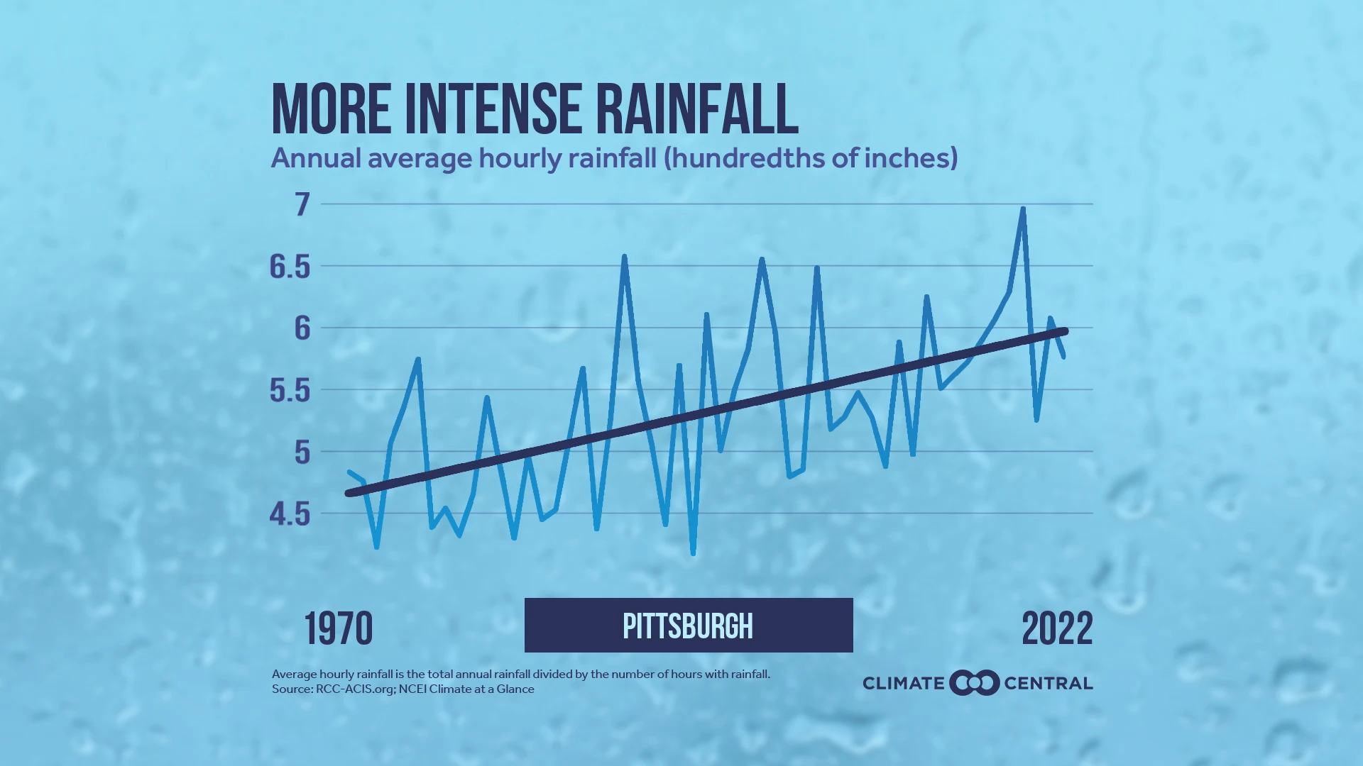 Rising Hourly Rainfall Intensity | Climate Central