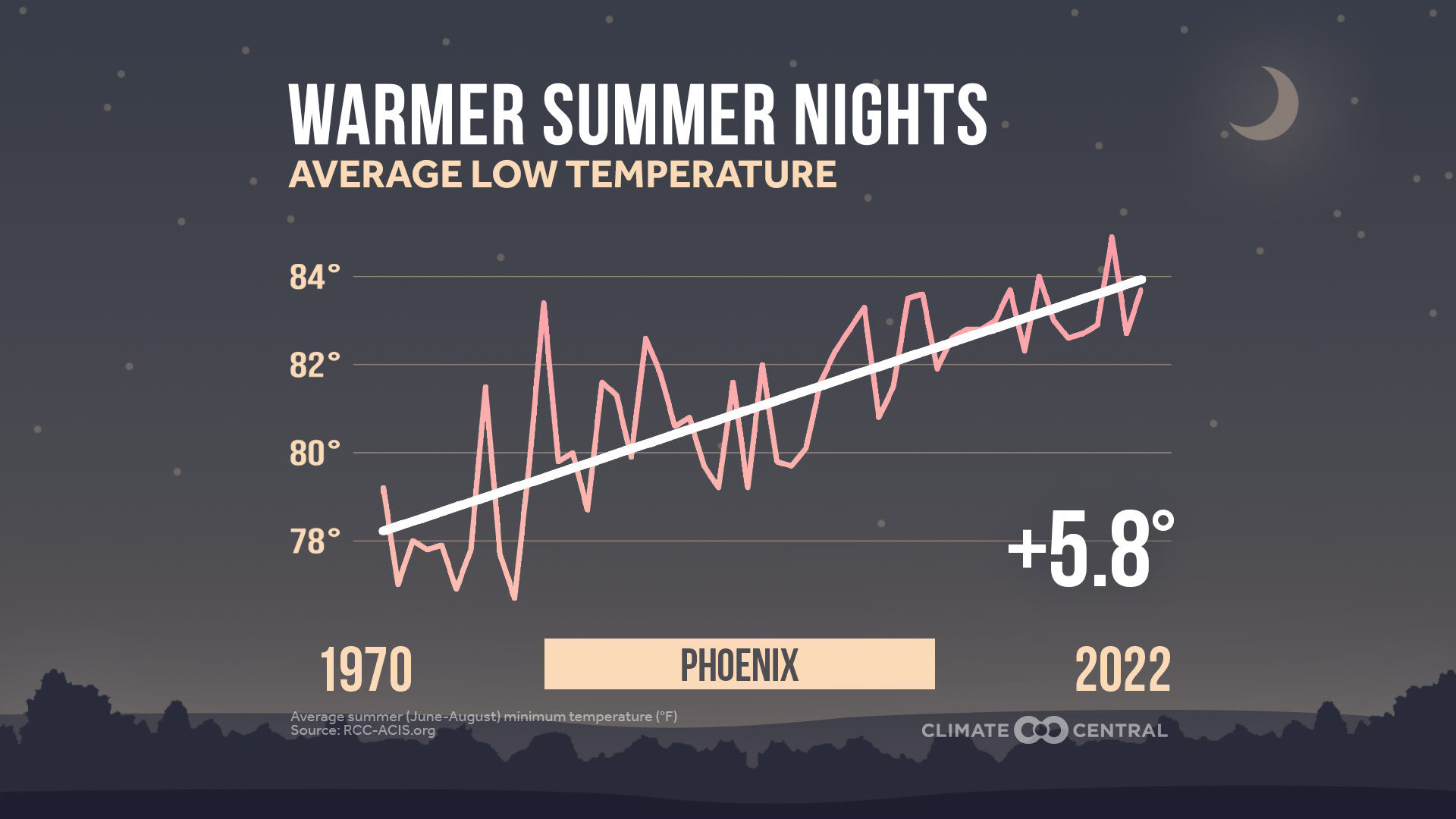 2024 Summer Package | Climate Central