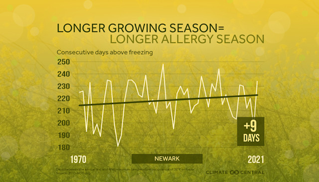 Climate change makes allergy season longer | Climate Central
