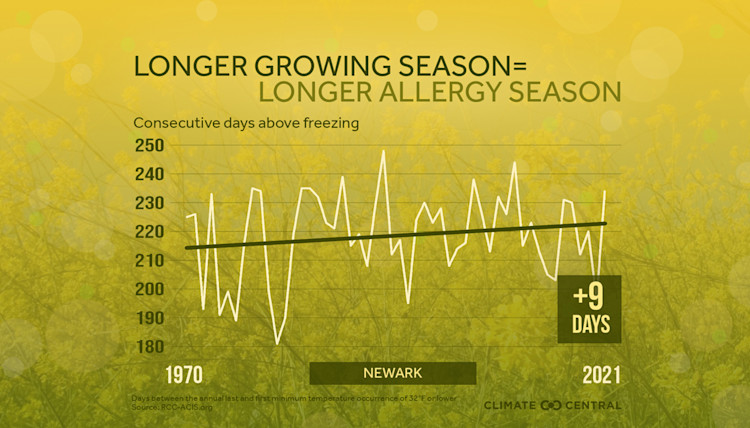 Climate change makes allergy season longer | Climate Central