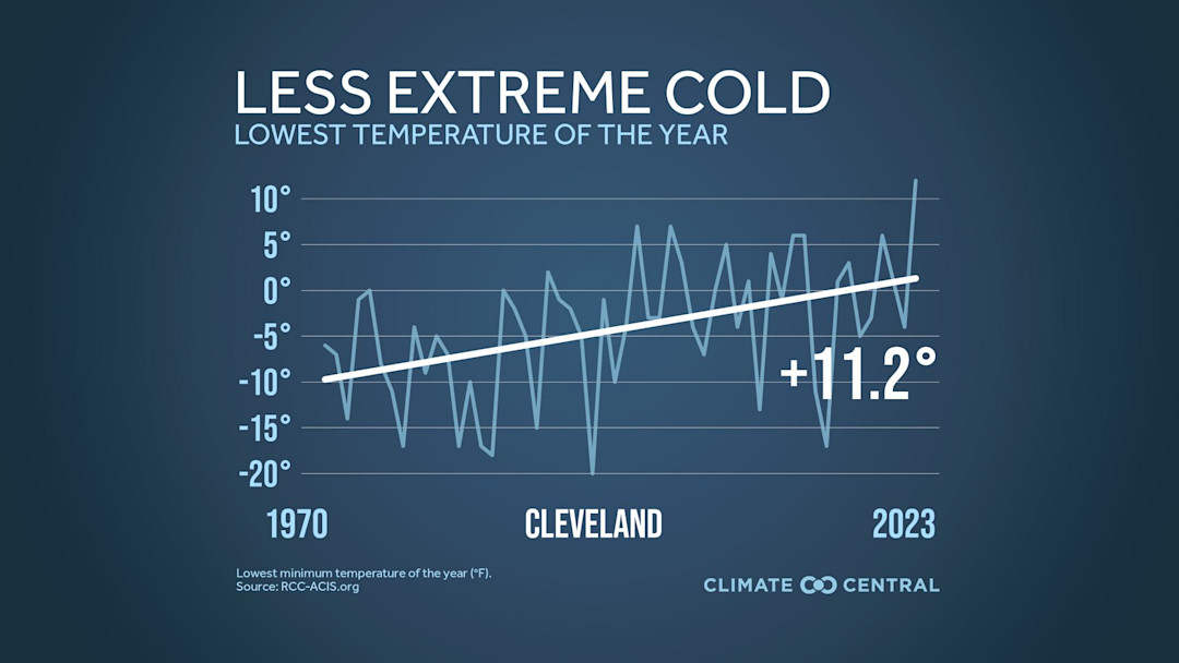 Coldest Days Warming Up | Climate Central