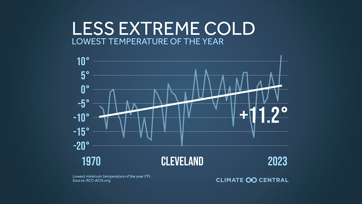 Coldest Days Warming Up | Climate Central
