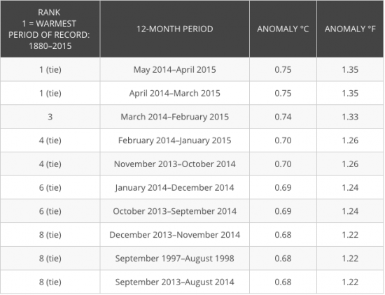 Past 12 Months Tied for Warmest on Record | Climate Central