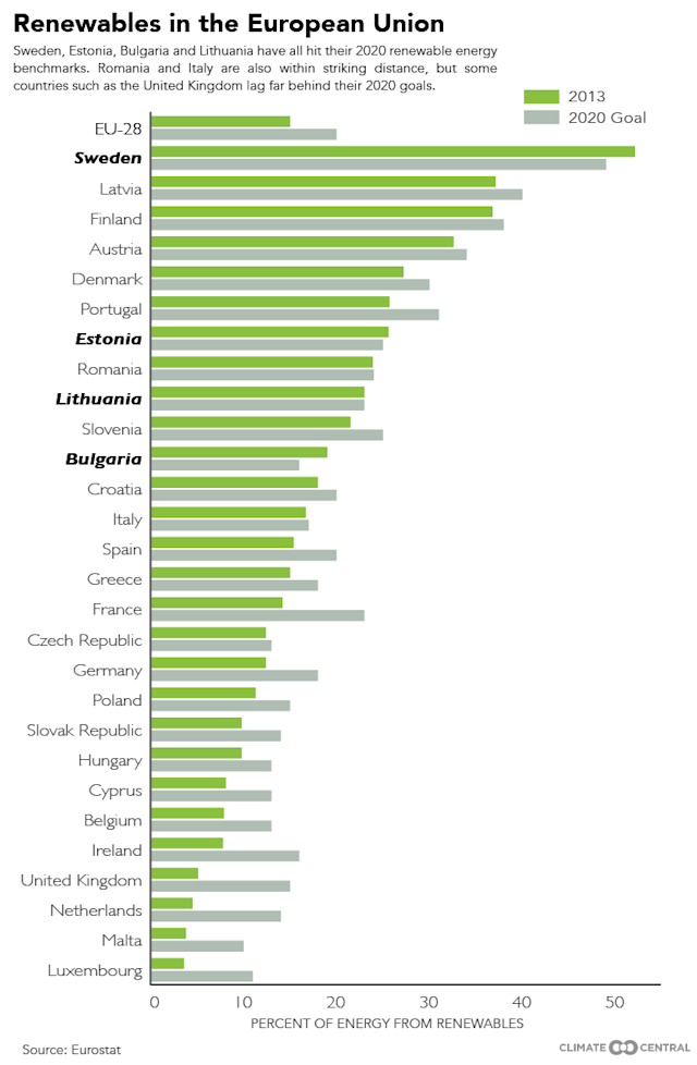 Four Countries Eclipse EU Renewable Goals Early | Climate Central
