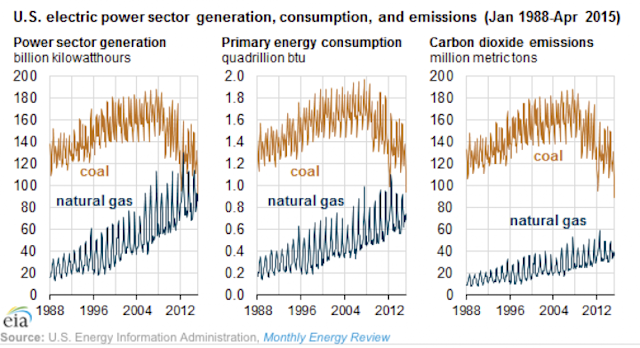 Carbon Emissions From Power Plants Hit 27-Year Low | Climate Central