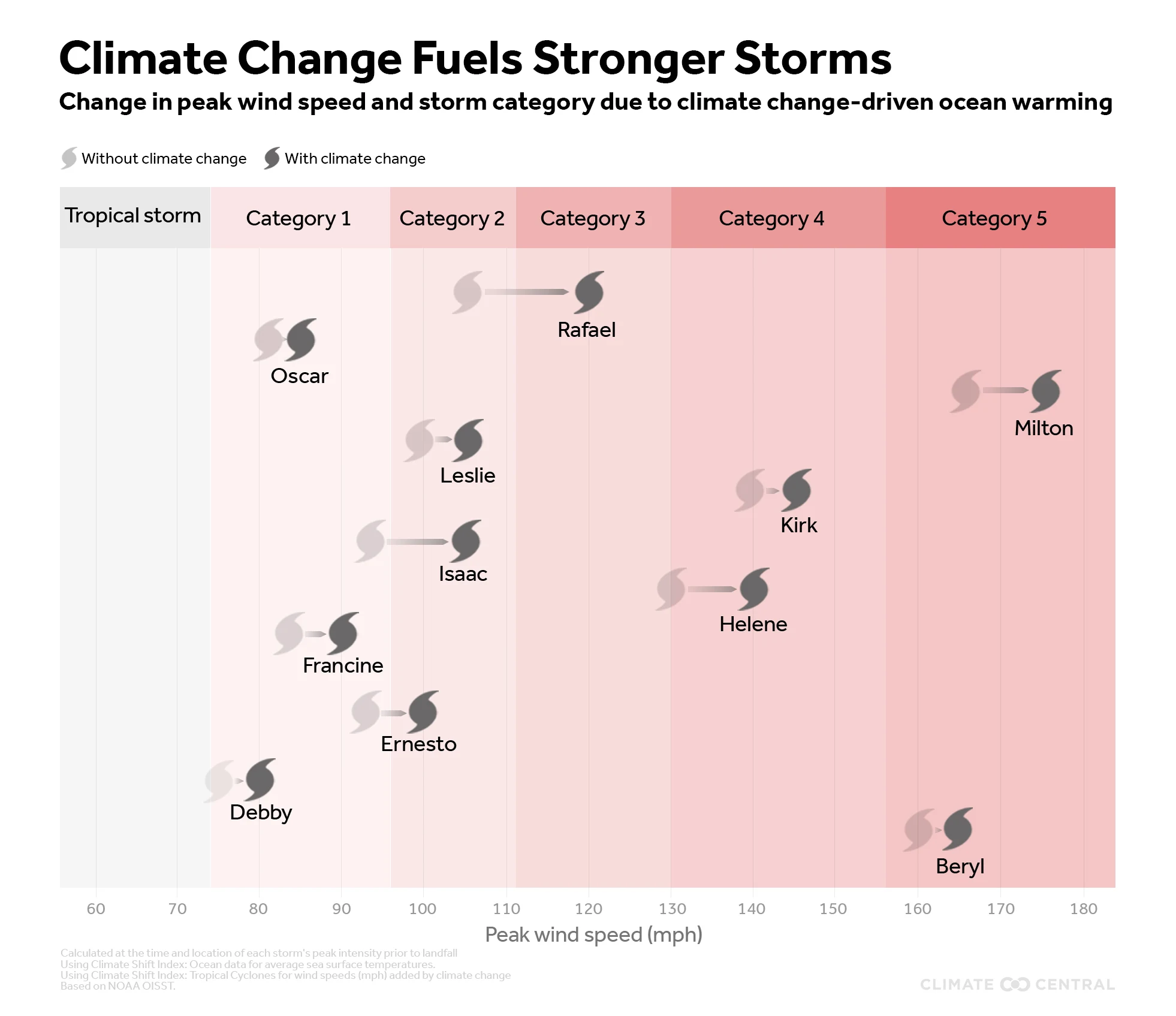Climate change increased wind speeds for every 2024 Atlantic hurricane ...