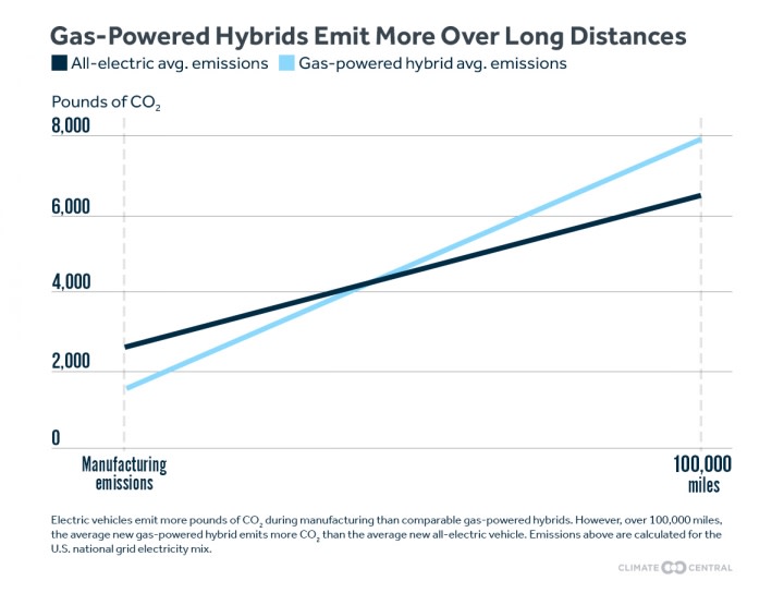 Electric Cars Becoming Popular As Grid Gets Greener | Climate Central