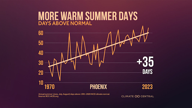 2024 Summer Package | Climate Central