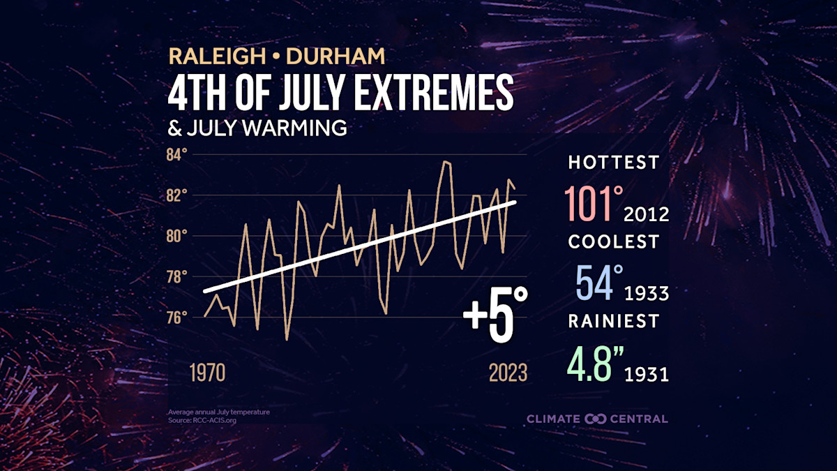 July Warming and Global Temperature Update | Climate Central