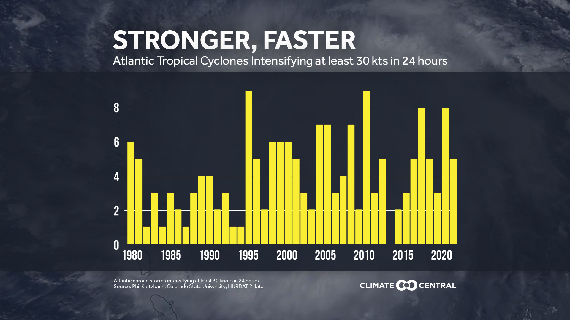 Hurricane Intensity and Impacts | Climate Central