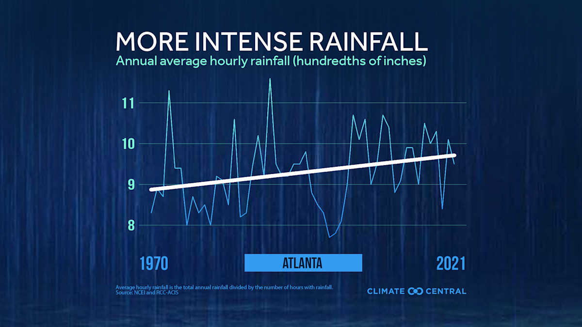 Wetter Rainfall Hours in a Warming Climate | Climate Central