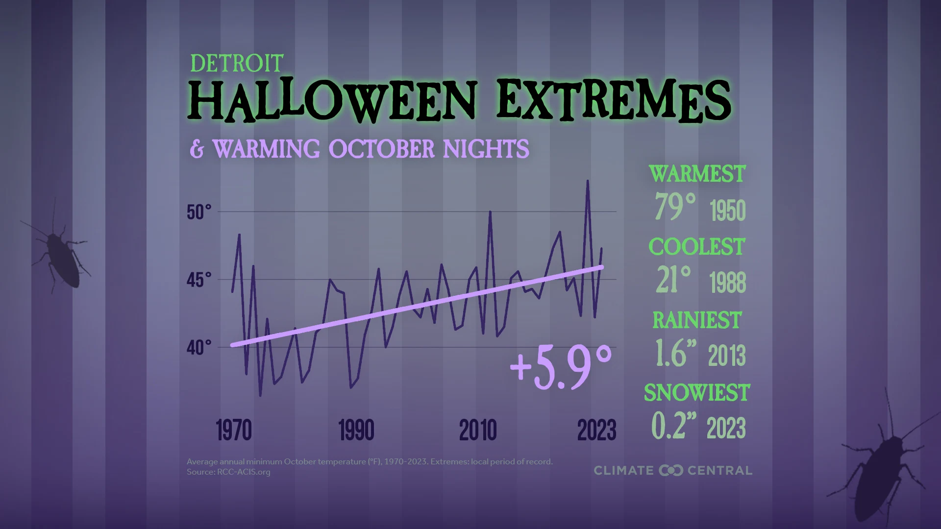 Halloween Extremes and Warming October Nights | Climate Central