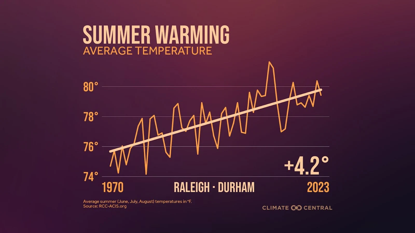 Rising temperatures in Durham leaving many behind | Climate Central