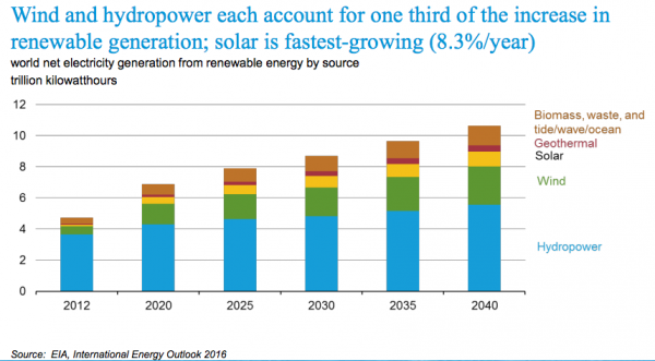 Global 2040 Forecast Sees Only Slight Fall in Fossil Fuels | Climate ...