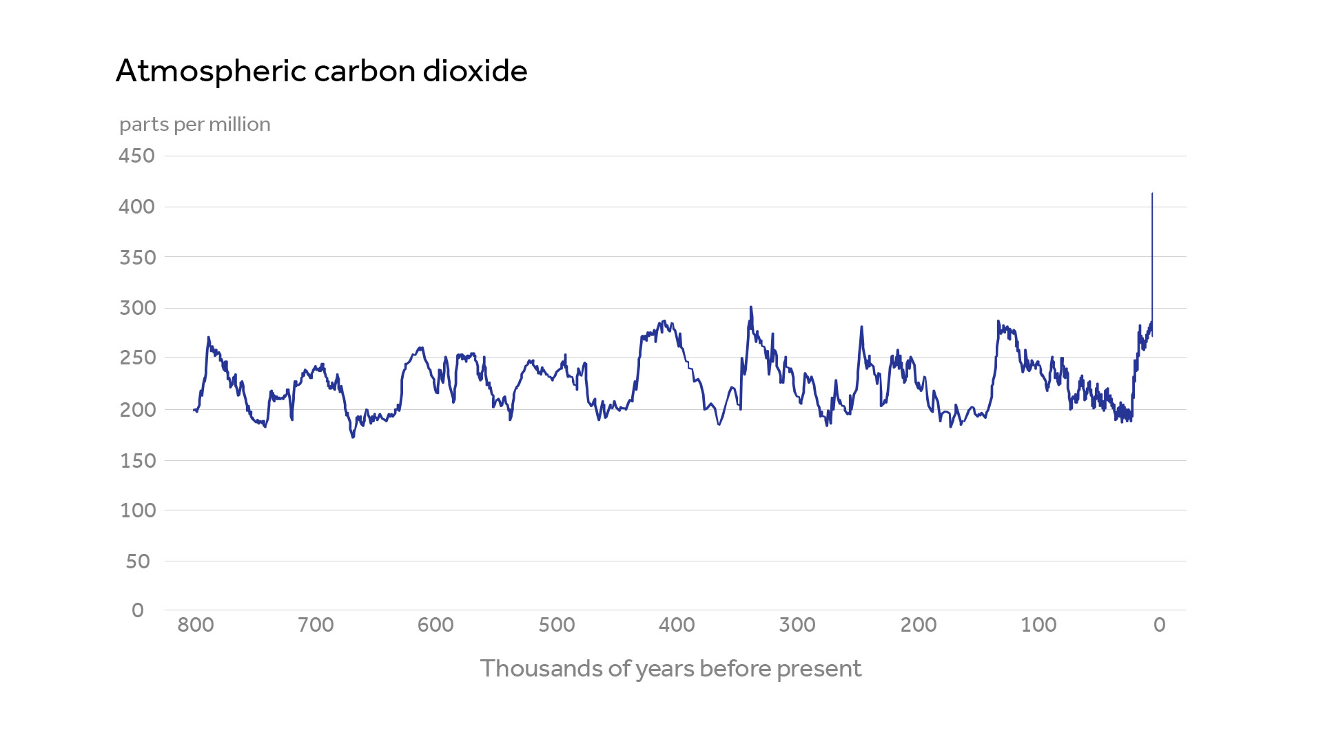 The Carbon Skyscraper | Climate Central