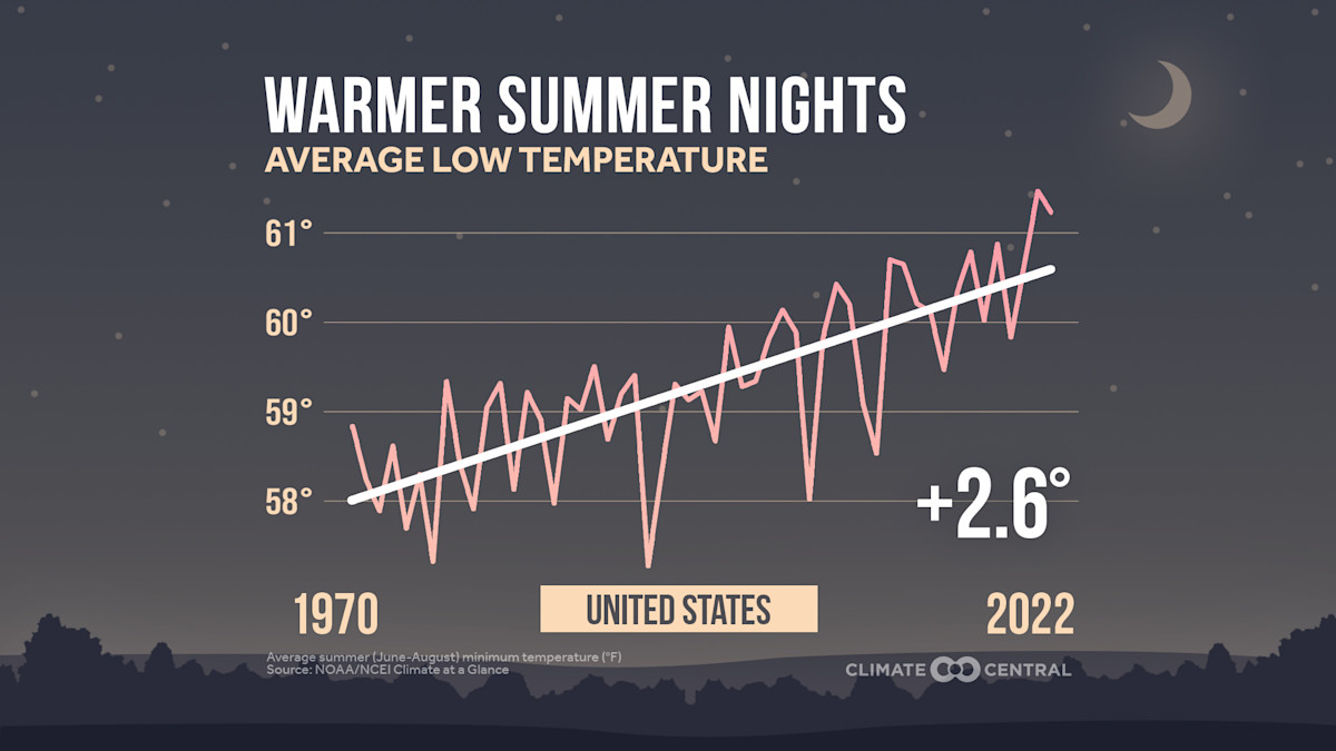 Sweltering Summer Nights | Climate Central