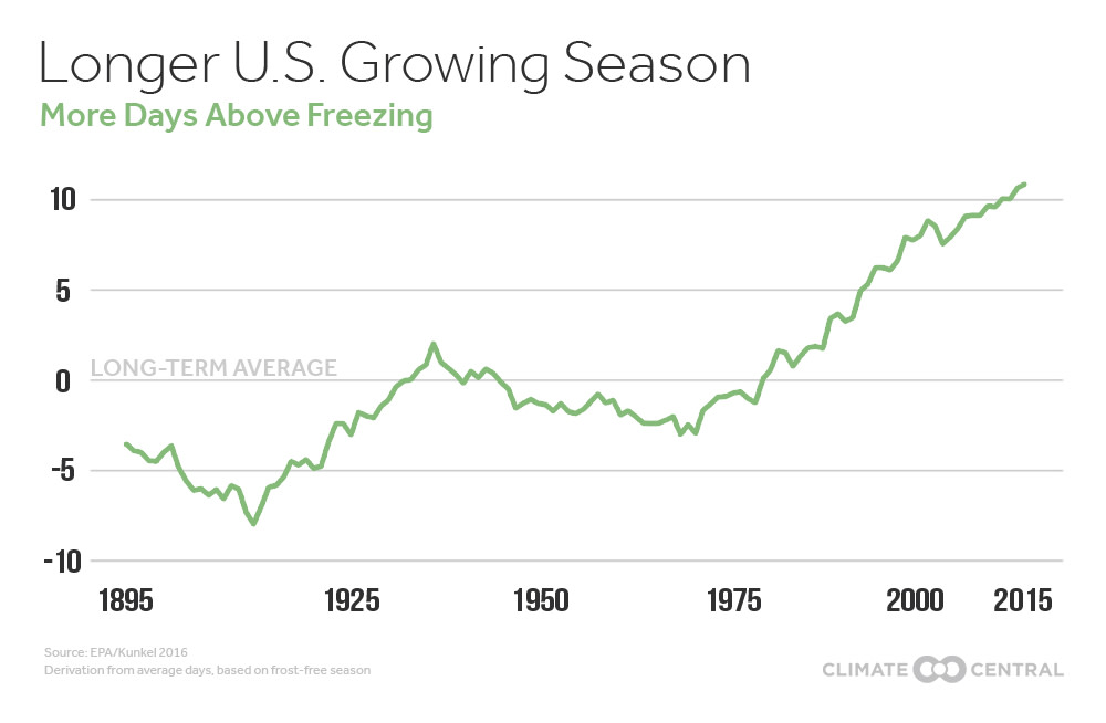 Your Changing Allergy Season | Climate Central