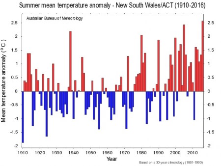 Warming Had Clear Hand in Record Australia Heat | Climate Central