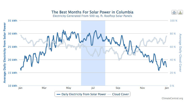 Solar Potential | Climate Central
