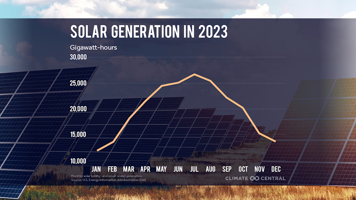 A Decade of Growth in Solar and Wind Power: Trends Across the U.S ...