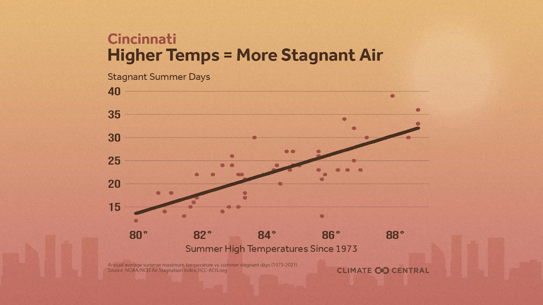 Summer Air: Hot, Stagnant, Polluted | Climate Central