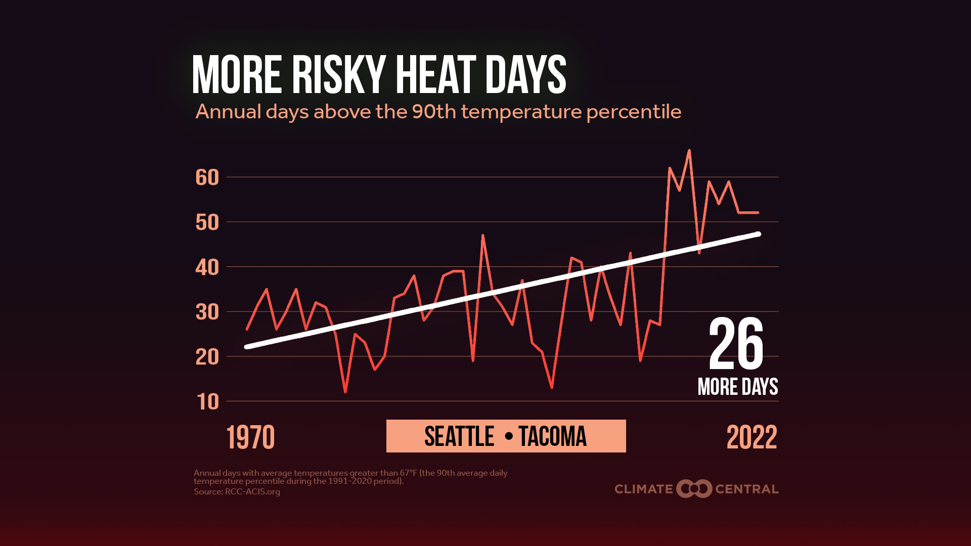 Climate Central