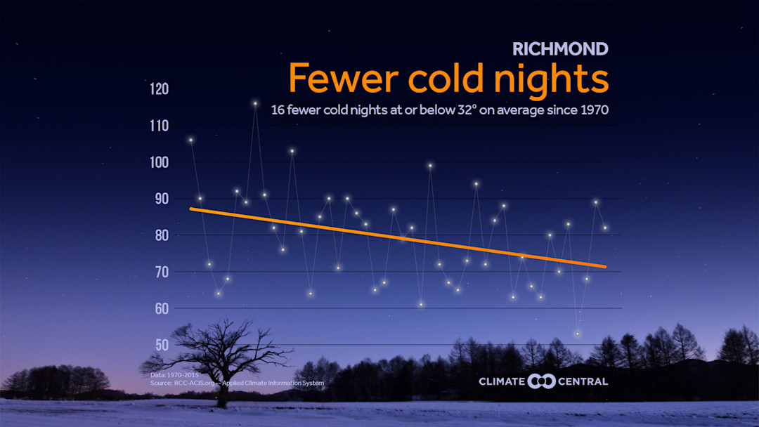 Fewer Cold Nights | Climate Central