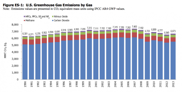 U.S. Greenhouse Gas Emissions Spiked 2 Percent in 2013 | Climate Central