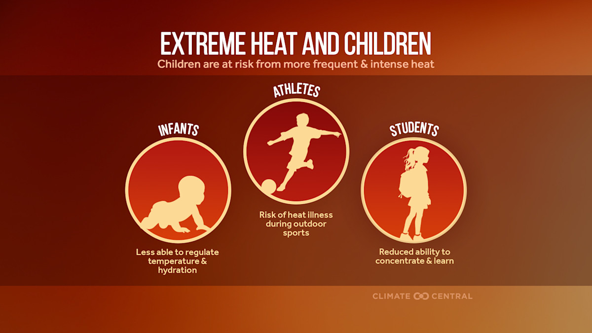 Extreme Heat Risks for Children | Climate Central