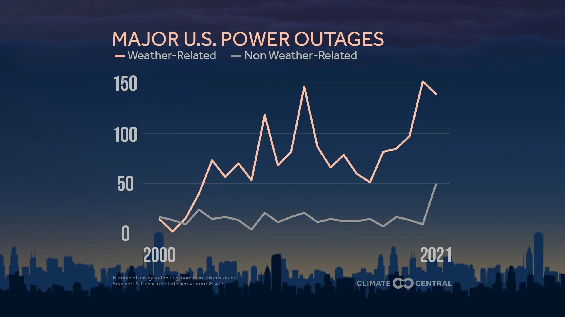 Surging Weather-related Power Outages | Climate Central
