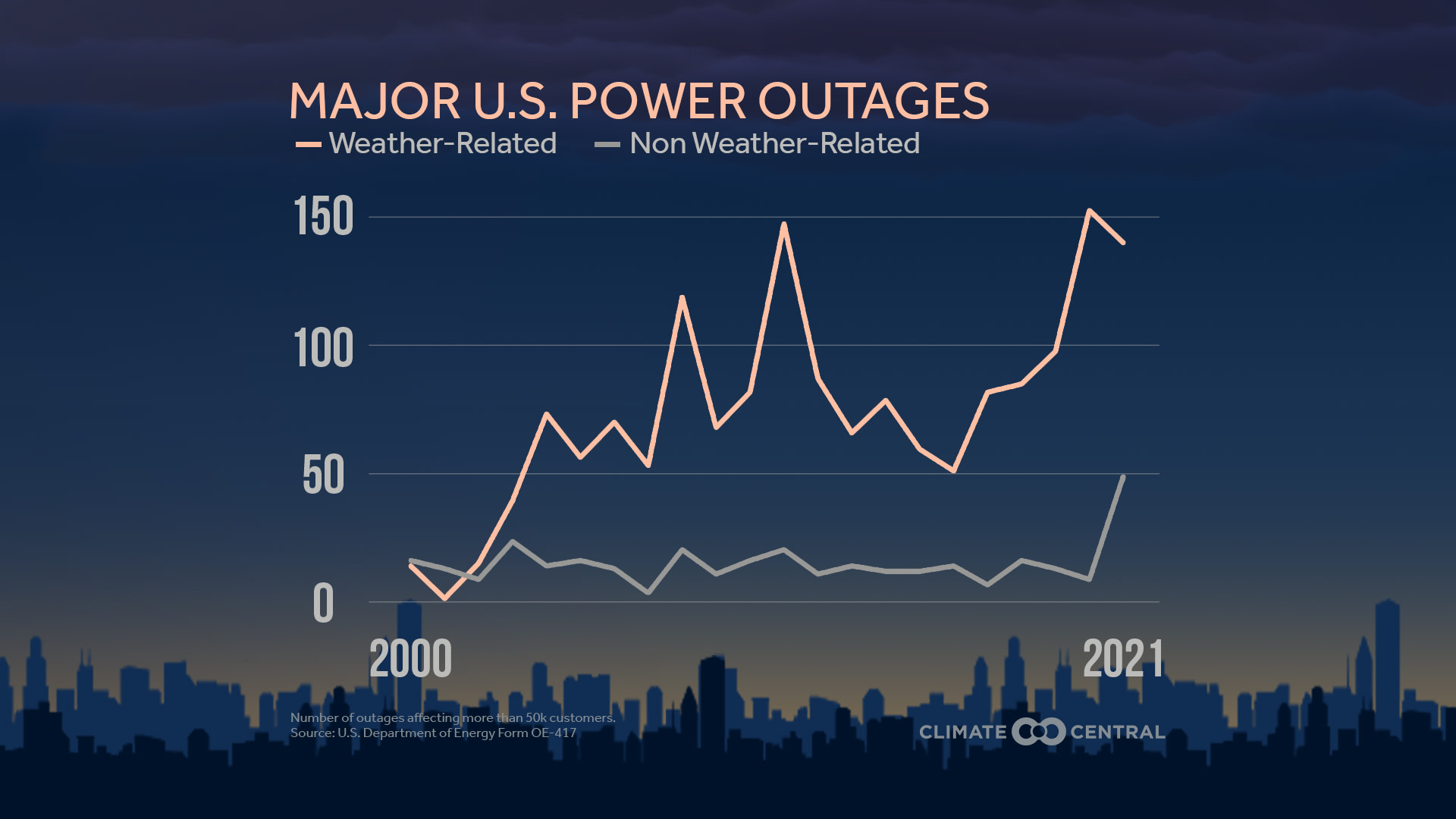Surging Weather-related Power Outages | Climate Central