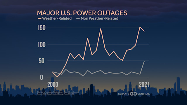 Surging Weather-related Power Outages | Climate Central