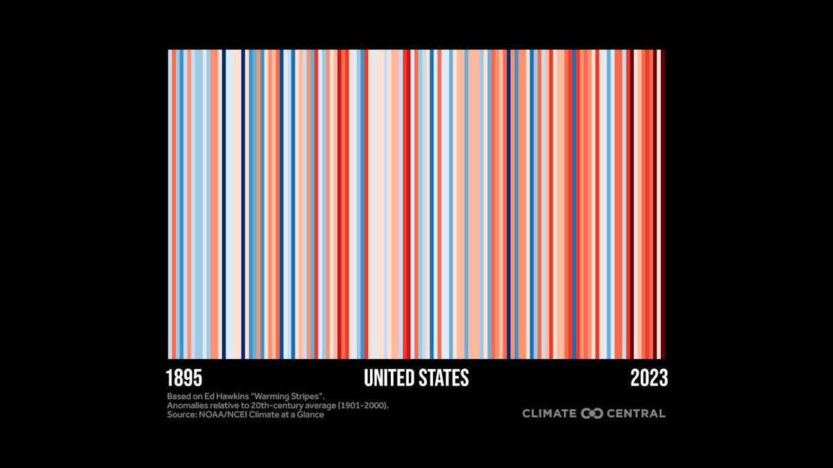 Warming Stripes for 195 U.S. Cities | Climate Central
