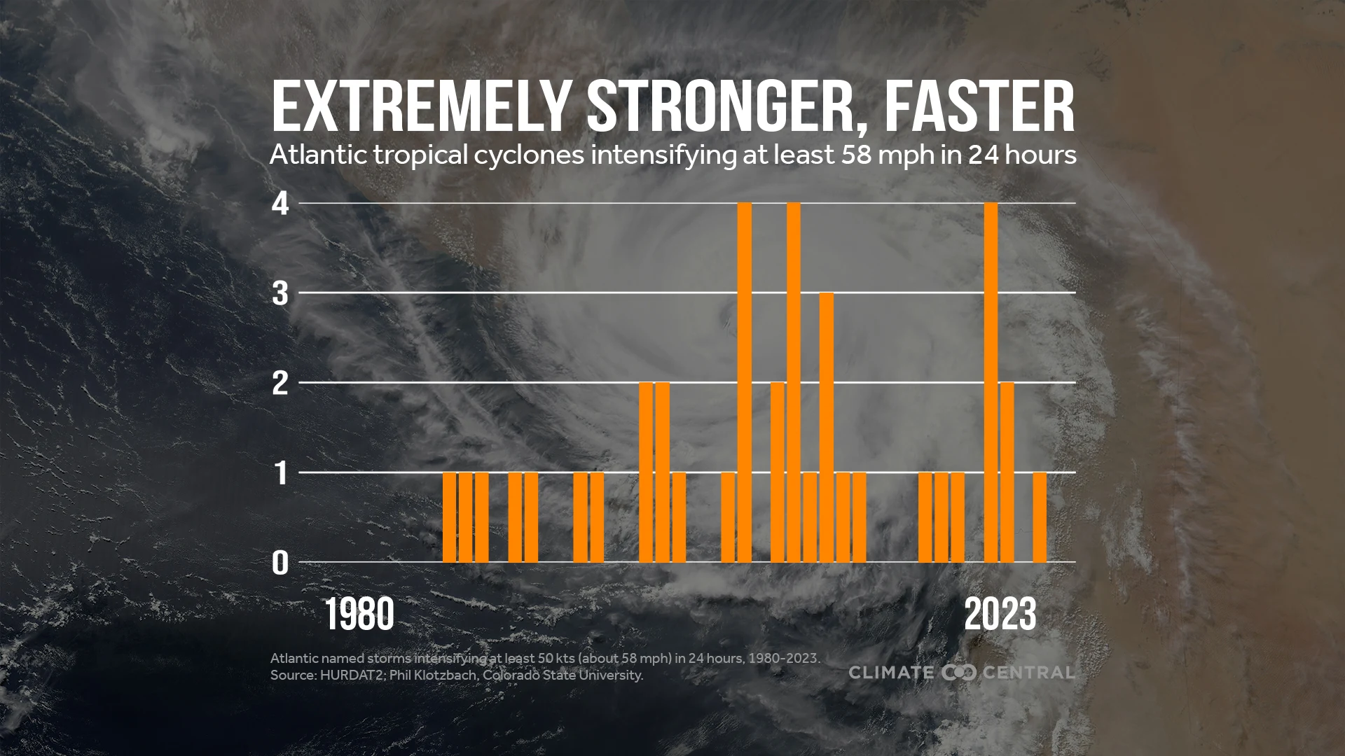 Hurricane Rapid Intensification | Climate Central