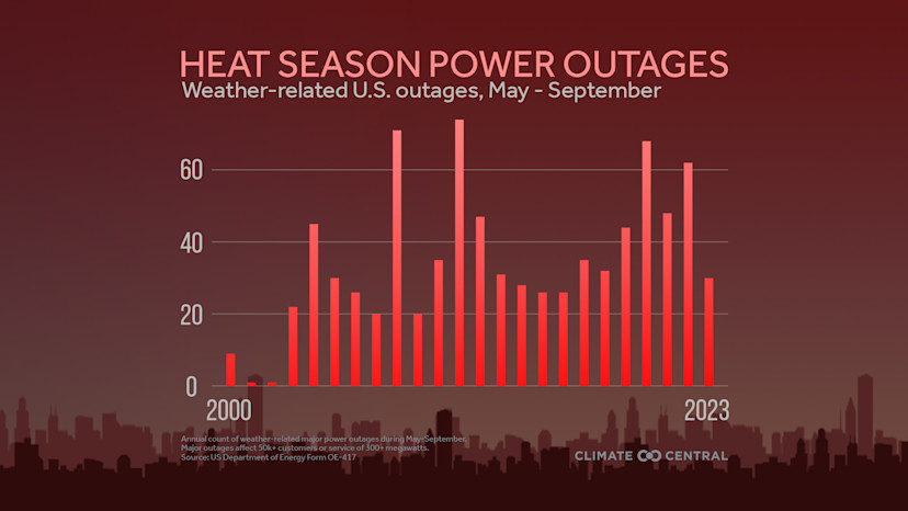 Heat Season Power Outages | Climate Central