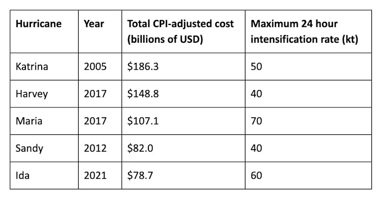 Hurricane Intensity and Impacts | Climate Central