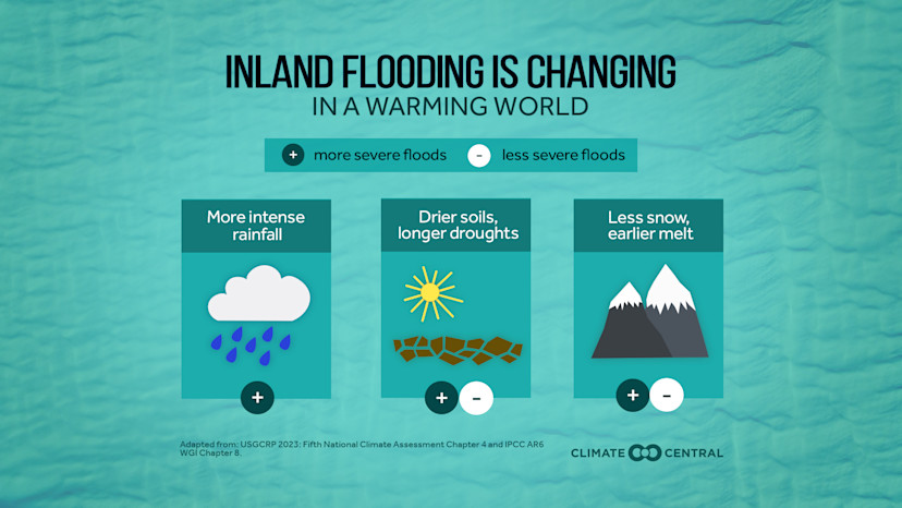 Climate Change and Inland Flooding | Climate Central