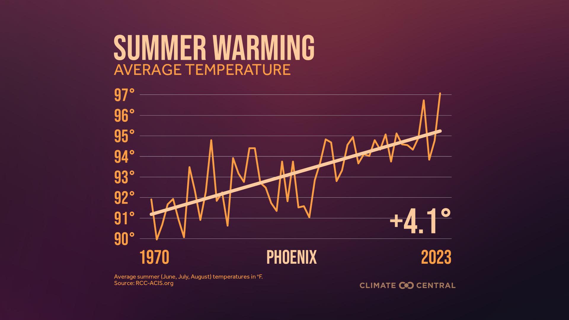 2024 Summer Package | Climate Central