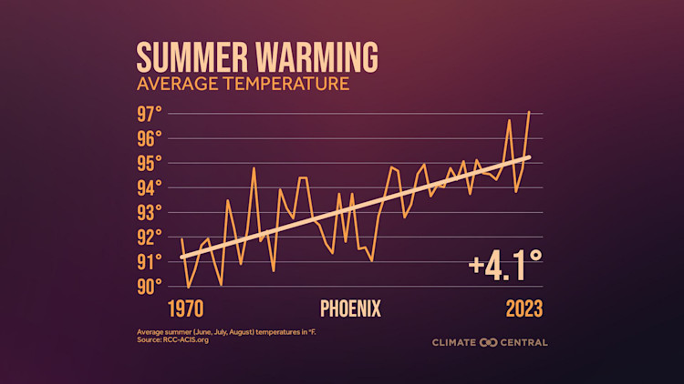 Programs | Climate Central