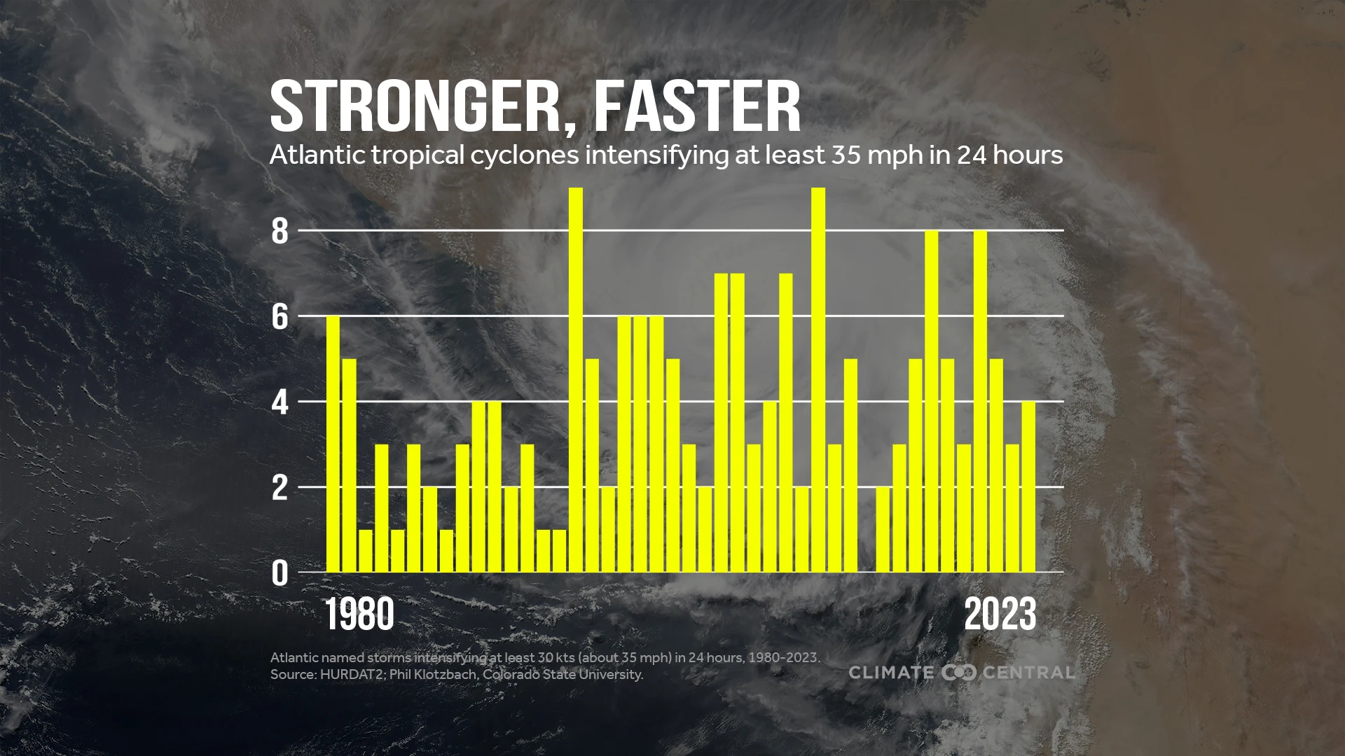 Hurricane Rapid Intensification | Climate Central
