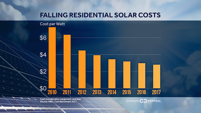 Solar Is Shining | Climate Central