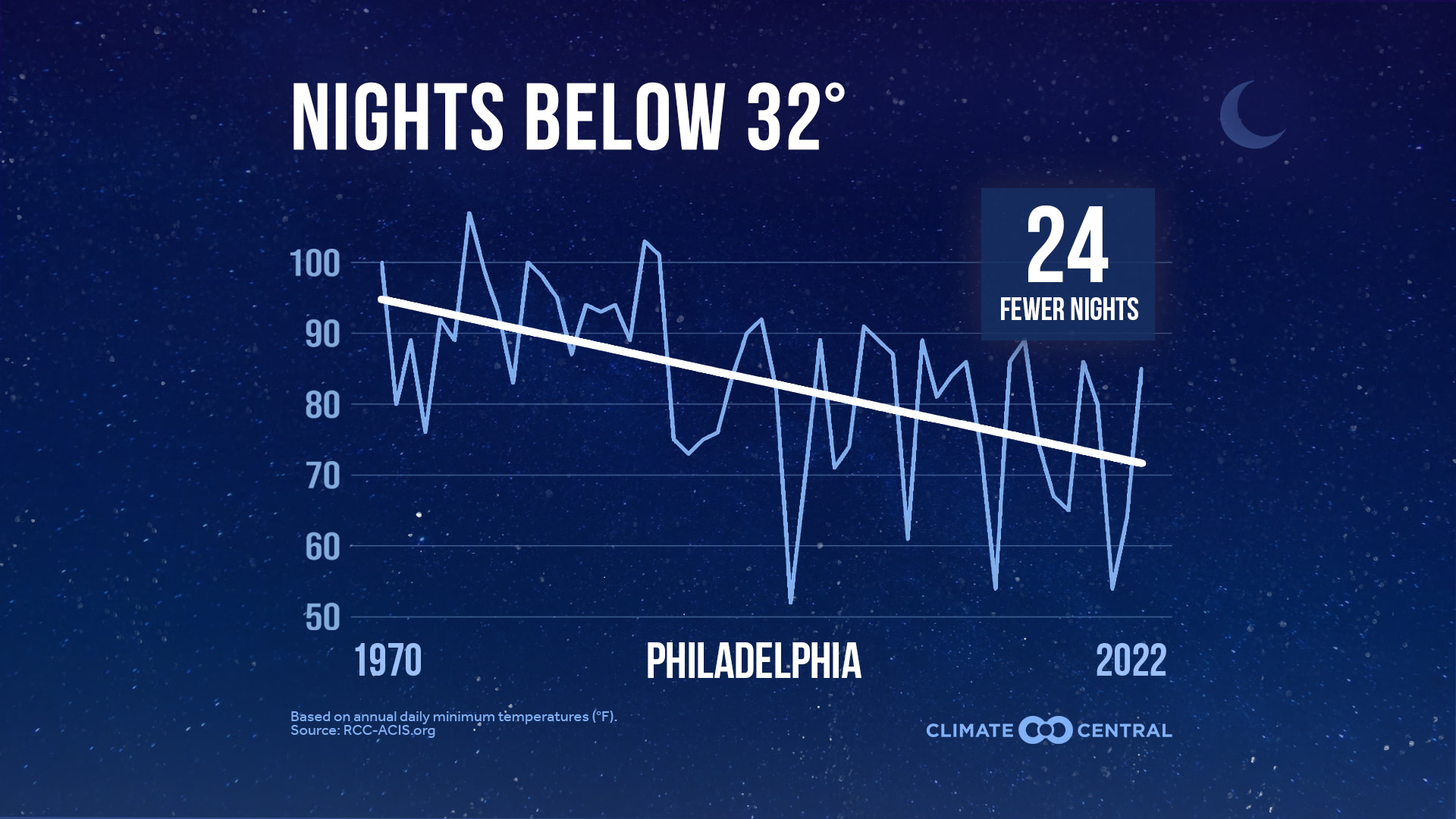 Fewer Frigid Nights | Climate Central