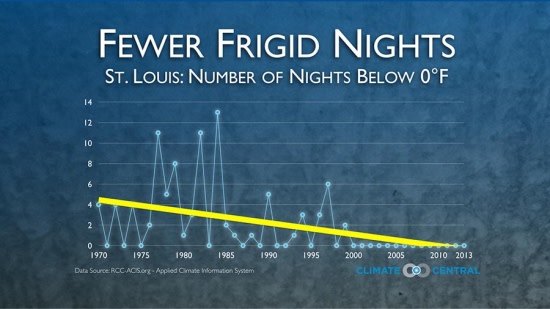 In Much of U.S., Extreme Cold is Becoming More Rare | Climate Central