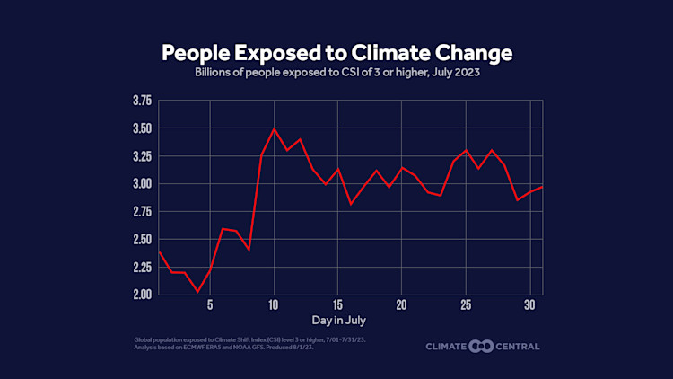 Fingerprints of climate change during Earth’s hottest month | Climate ...