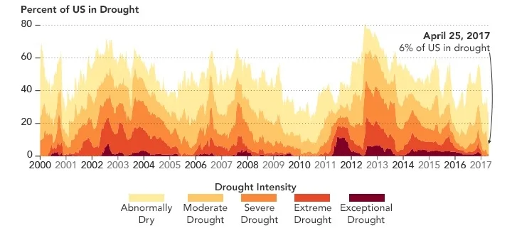 U.S. Drought at Lowest Level in Nearly Two Decades | Climate Central
