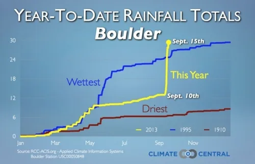 Flood-Ravaged Boulder, Colo., Sets Annual Rainfall Record | Climate Central