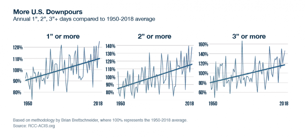 POURING IT ON: How Climate Change Intensifies Heavy Rain Events ...