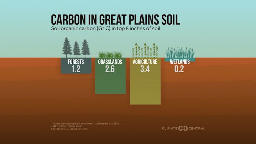 Solutions Series: Capturing Carbon in Soil | Climate Central