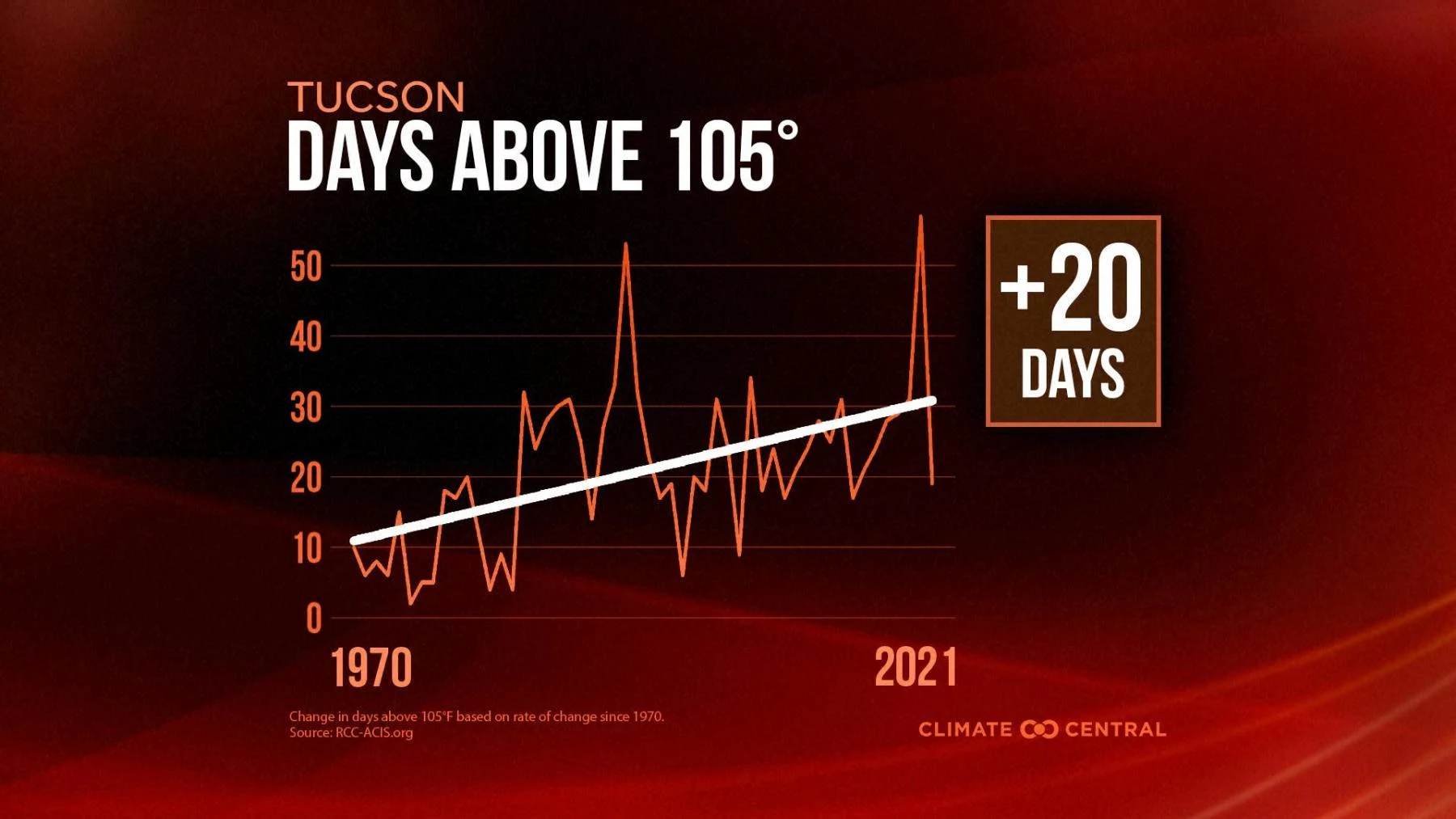 More Extremely Hot Days | Climate Central